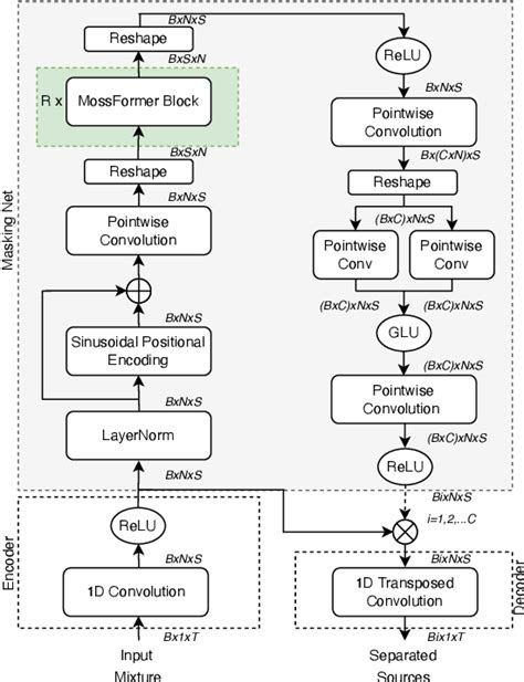 Mossformer Pushing The Performance Limit Of Monaural Speech Separation Using Gated Single Head