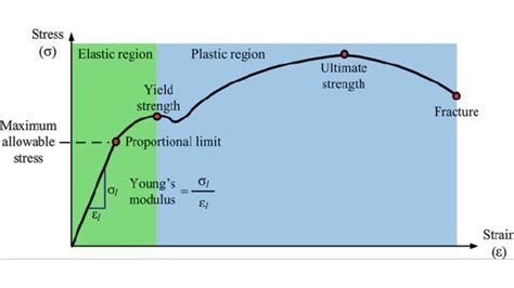 Concepts Of Stress Vs Strain Why They Matter In Industrial Material