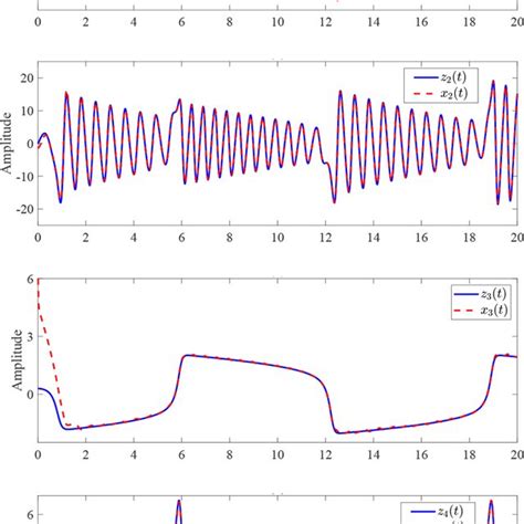 States Of The Hyperchaotic Rabinovich And Mathieu Van Der Pol Systems Download Scientific Diagram