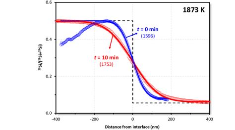 Examples Of Diffusion Profiles Obtained In Run 1596 And 1753 At 1873 K Download Scientific