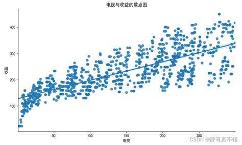 Python实现人工神经网络回归模型mlpregressor算法并基于网格搜索gridsearchcv进行优化项目实战 Csdn博客