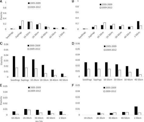 Elasticity Values For C Guianensis Vital Rates In Occasionally