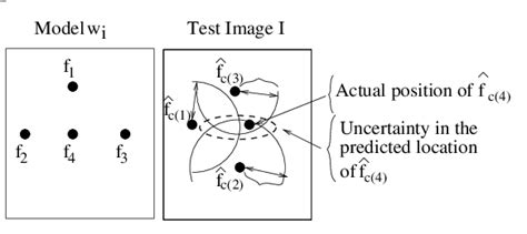 Example Of Position Prediction Given The Set Of Model Features F L