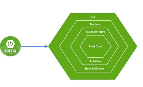 What Is Spring Boot Java Development Journal