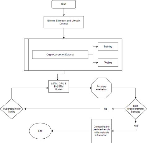 Figure 1 From Forecasting Cryptocurrency Prices Using Lstm Gru And Bi Directional Lstm A Deep