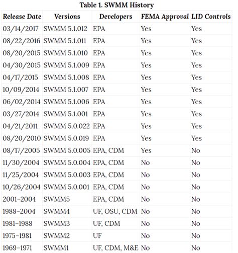 the connections between innovyze products and swmm5 swmm5 icm swmm