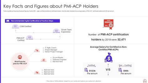Agile Certified Practitioner Pmi It Powerpoint Presentation Slides Presentation Graphics