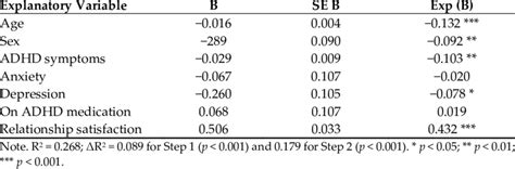 summary of the final hierarchical regression analysis model for