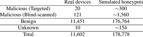 Traffic Analysis Of Deployed Honeypots Download Scientific Diagram