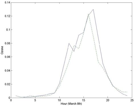 real vs predicted signals for 8 march 2006 test data set using model