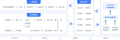 Wms仓储管理系统定制开发仓储系统解决方案 Wms移动仓库管理系统开发电子标签辅助拣料系统开发上料防错与追溯管理系统工业40智能工厂