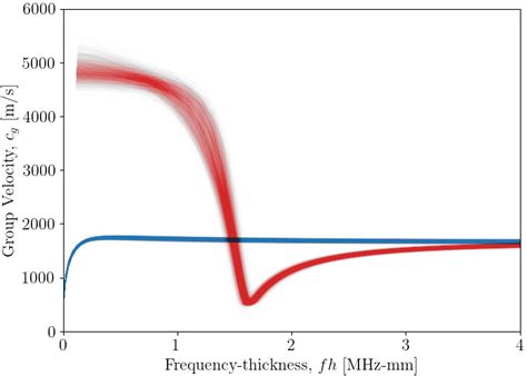 Distribution of calculated ω c g curves for each sample taken for Download Scientific