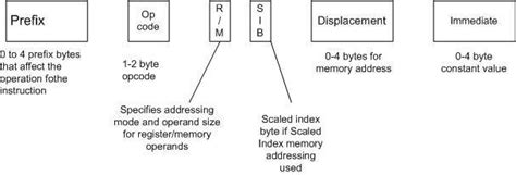 Intel X86 Instruction Reference Format Download Scientific Diagram