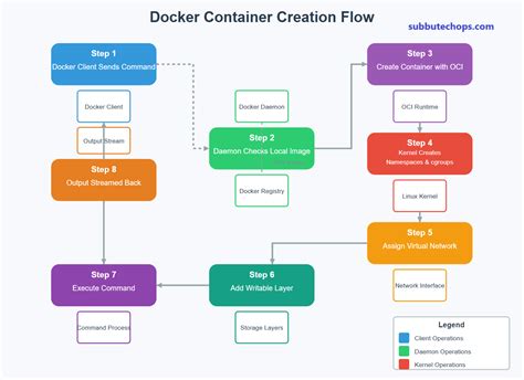 docker container creation flow a simple guide