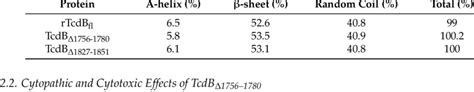 Summary Of Secondary Structure Elements Calculated From Cd Data Download Scientific Diagram