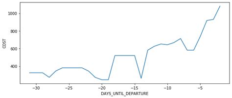 Matplotlib Seaborn Time Series Stack Overflow