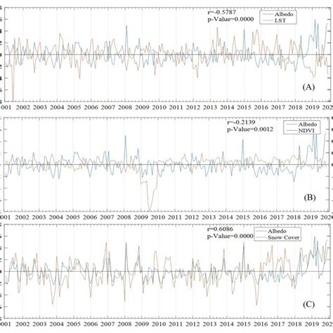 The Evolution Of The Monthly Averaged Albedo A Land Surface