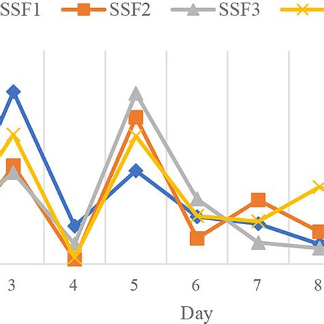 3d Graph Of Tds Removal Effectiveness Of Seashell Filter Media Download Scientific Diagram
