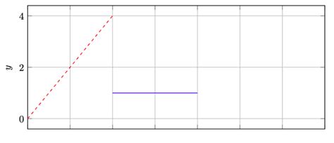 Pgfplots Is It Possible To Have A Plot With Ticks But Without Their Numbers TeX LaTeX