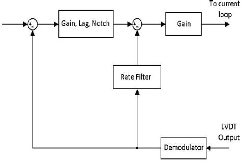 figure 1 from optimal controller based servo system design for the
