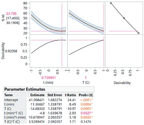 Desirability Function And Response Surface Statistics Associated With Download Scientific