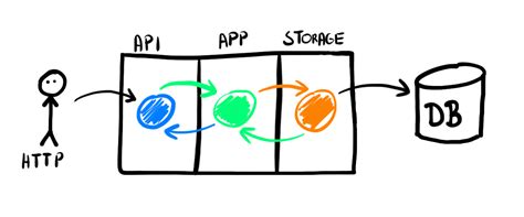 common anti patterns in go web applications