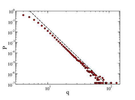 Color Online Illustration Of A Weighted Stochastic Lattice After N