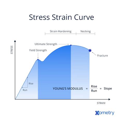 Stress Vs Strain What Are The Key Differences Xometry