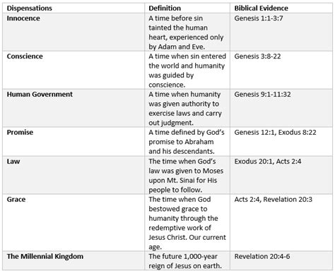 Covenant Theology Vs Dispensationalism Whats The Differencelords