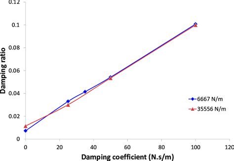 Plot Of Damping Ratio Vs Damping Coefficient In The Tendons Download Scientific Diagram