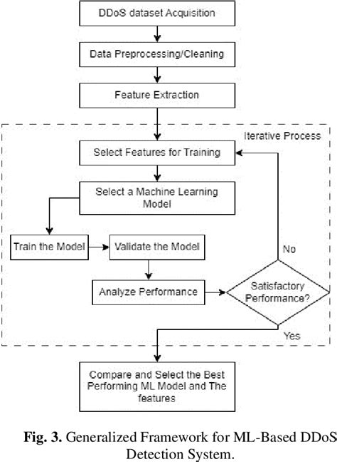 Figure 3 From A Comparative Review On Ddos Attack Detection Using