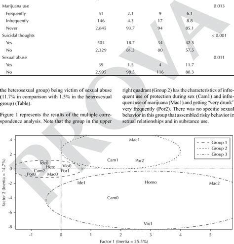 Relationships Between The Variable Categories Of Risk And Sexual