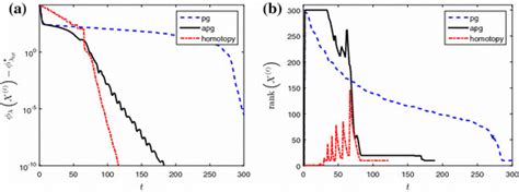 Comparison Of Homotopy Proximal Gradient And Accelerated Download