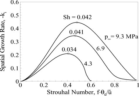 Spatial Growth Rate As Function Of Strouhal Number For Different