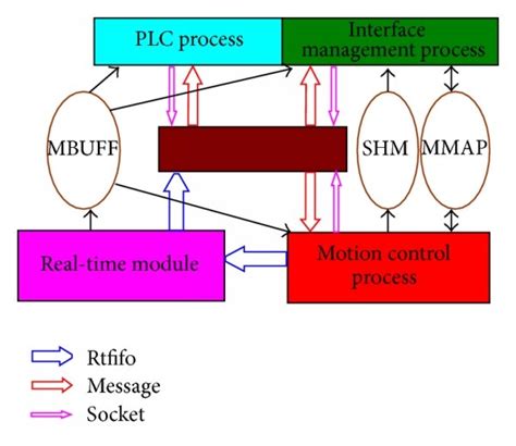 System Process And Communication Rtfifo Receive And Transmit Fifo