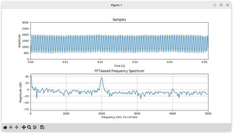 การอ่านค่าสัญญาณเสียงแอนะล็อกด้วย Esp32 และแสดงผลด้วย Python Iot Engineering Education