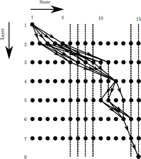 Cycle Free Multi Layer Representation Of The Synchronous Data Flow