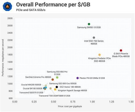 Ultimate Consumer SSD Showdown Performance Vs Value Making Some Picks TechSpot