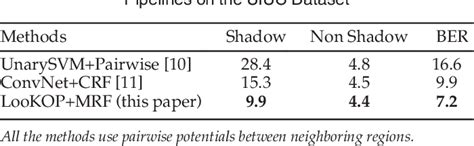 Table 2 From Leave One Out Kernel Optimization For Shadow Detection And