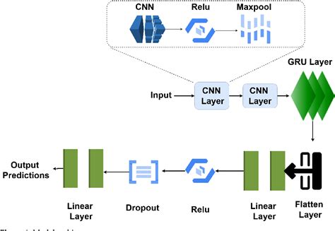table 1 from a novel hybrid convolutional neural network and gated