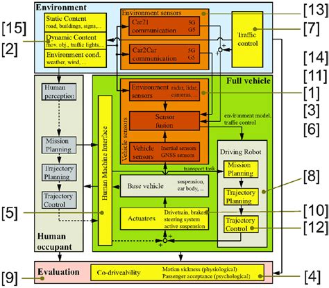 Traffic System In Automated Driving The Figure Shows The Complex Download Scientific Diagram