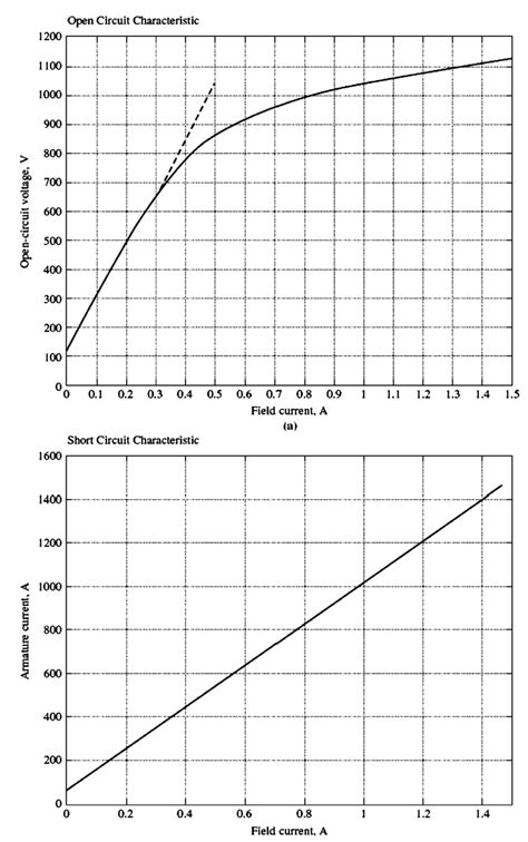 Solved Consider A Four Pole Y Connected Synchronous