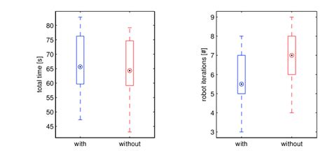 Comparison Of Total Experiment Time And Number Of Iterations Of The
