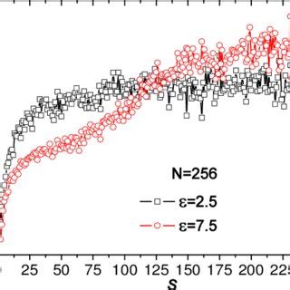 (Color online) The distribution of translocation time for different... | Download Scientific Diagram