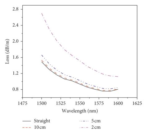Fiber Bends In X Direction The Bending Loss Of A X Polarization Mode