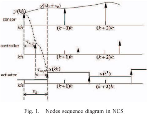 Figure 1 From Time Skew Alignment With State Prediction For Networked