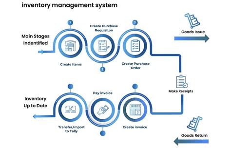 What Is The Inventory Management System