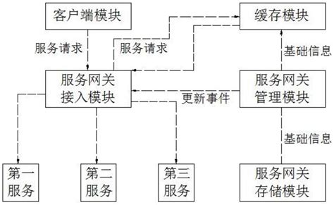 Gateway System Based On Micro Service And Gateway Dynamic Routing