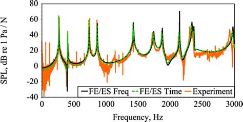 Figure 6 From Transient Finite Elementequivalent Sources Using Direct