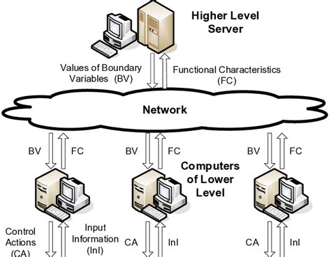 Configuration Of The Distributed Control System Makeechev Et Al